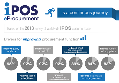 iPOS eProcurement for SunSystems Research Infographic Published